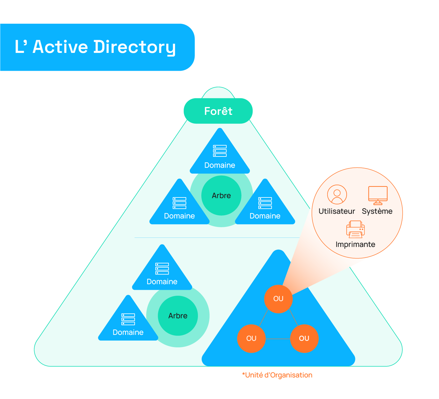 Active Directory Forêt D’Administration – HXYIMD