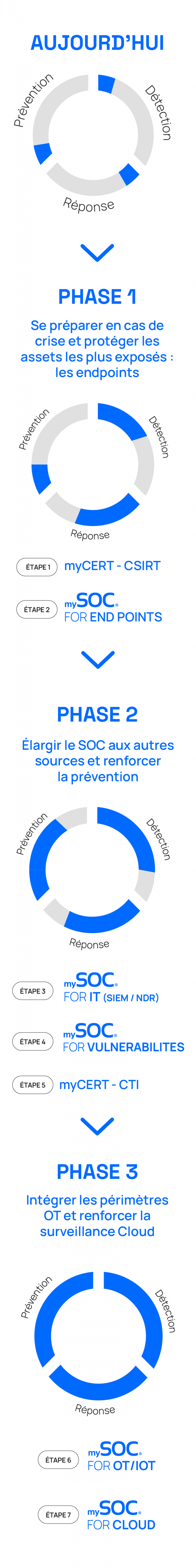 Les offres mySOC, adaptées à votre trajectoire de sécurité