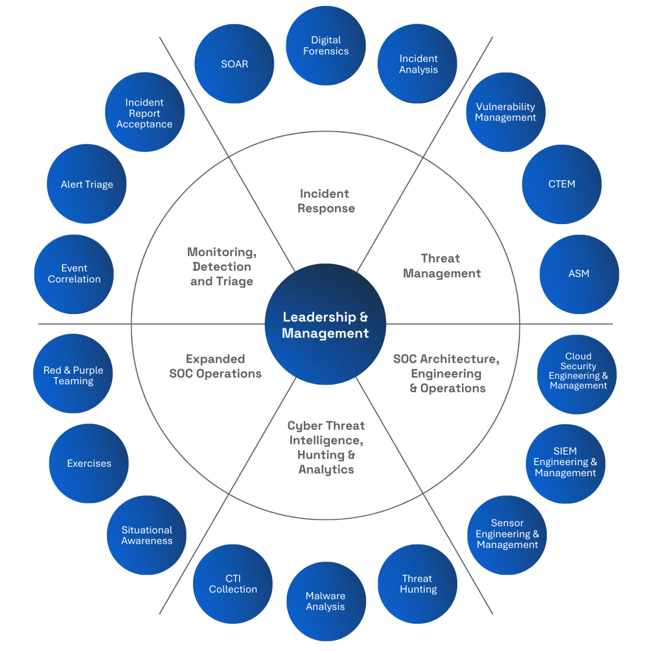 How strong is your SOC? - SOC Maturity Assessment - aDvens